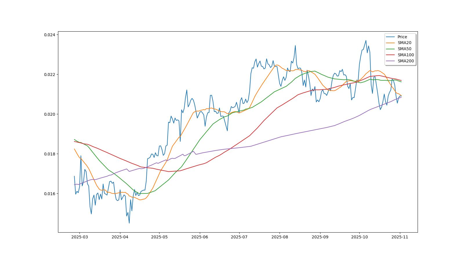 Bizomni Simple Moving Averages