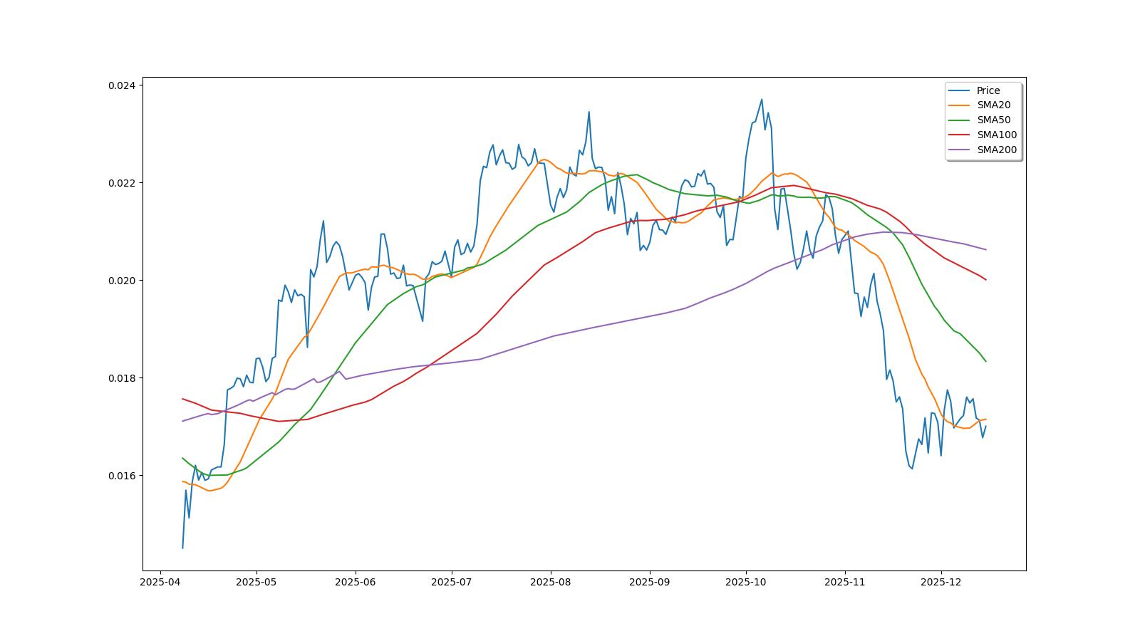 Bizomni Simple Moving Averages
