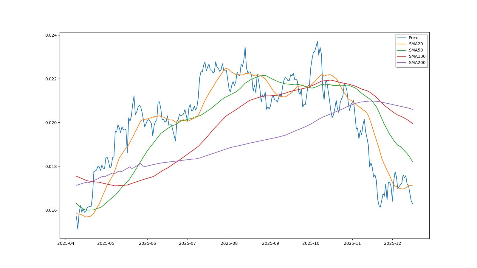 Bizomni Simple Moving Averages