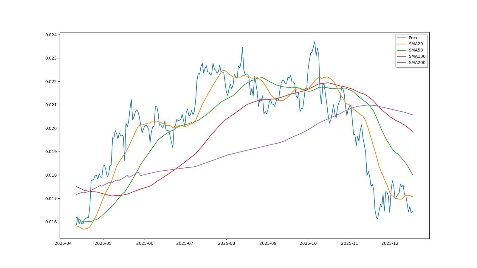 Bizomni Simple Moving Averages