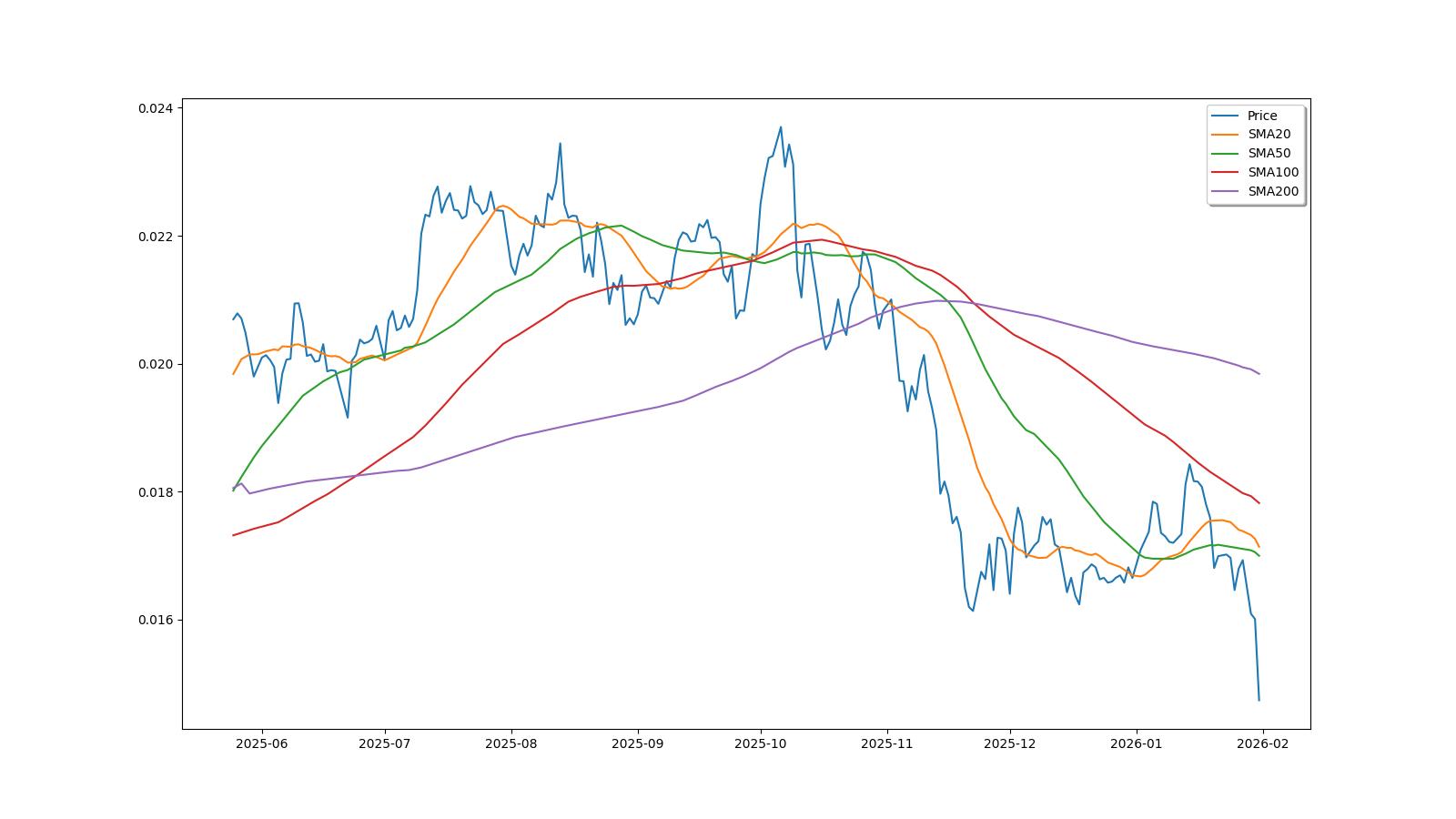 Bizomni Simple Moving Averages
