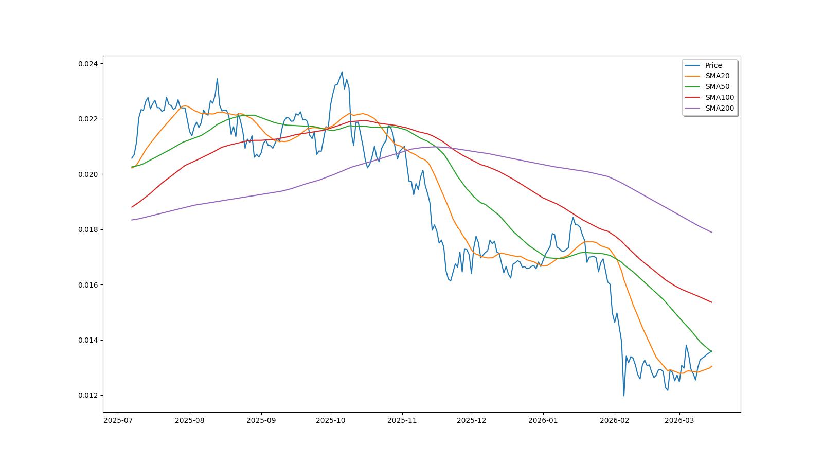 Bizomni Simple Moving Averages