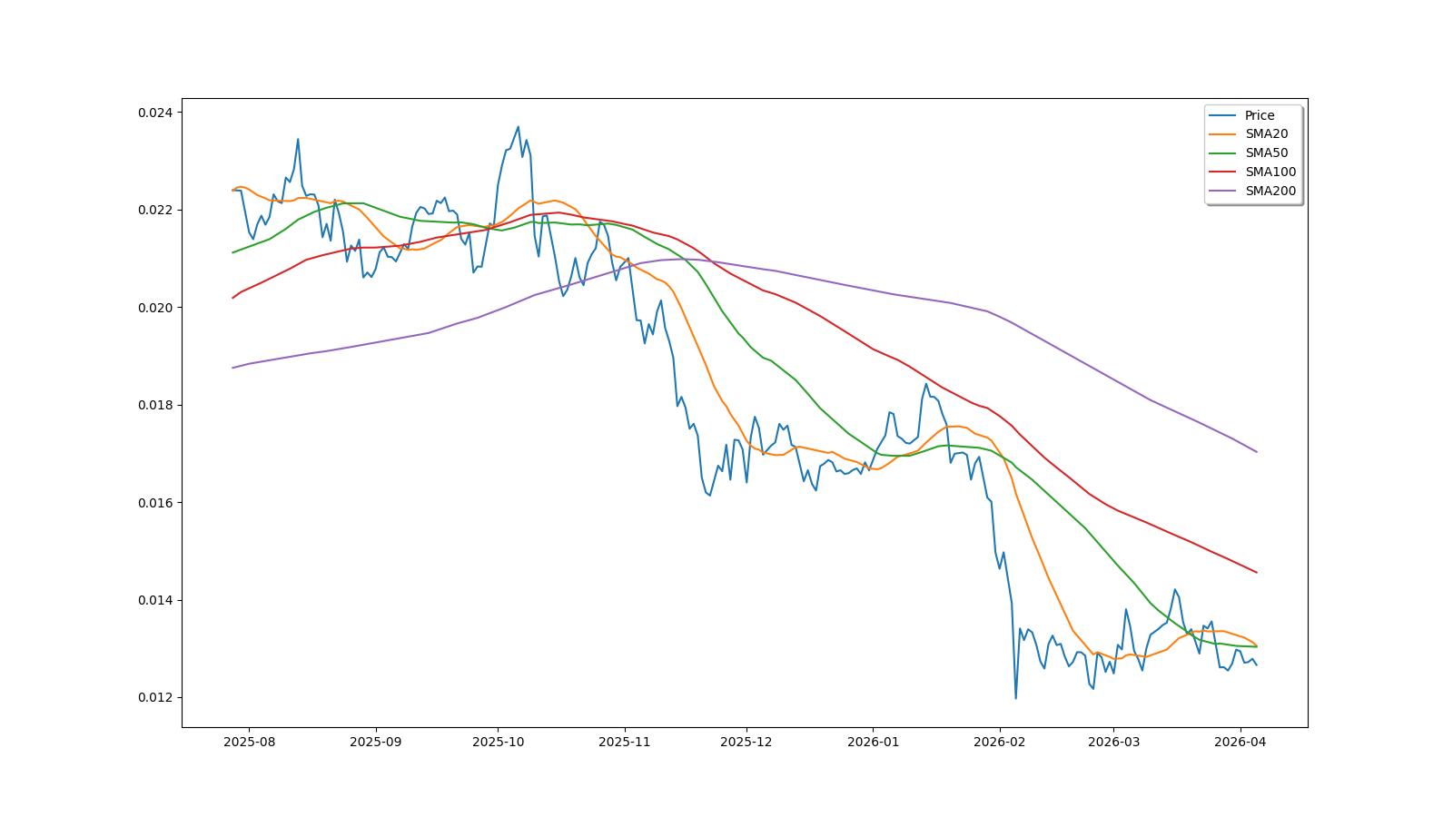 Bizomni Simple Moving Averages