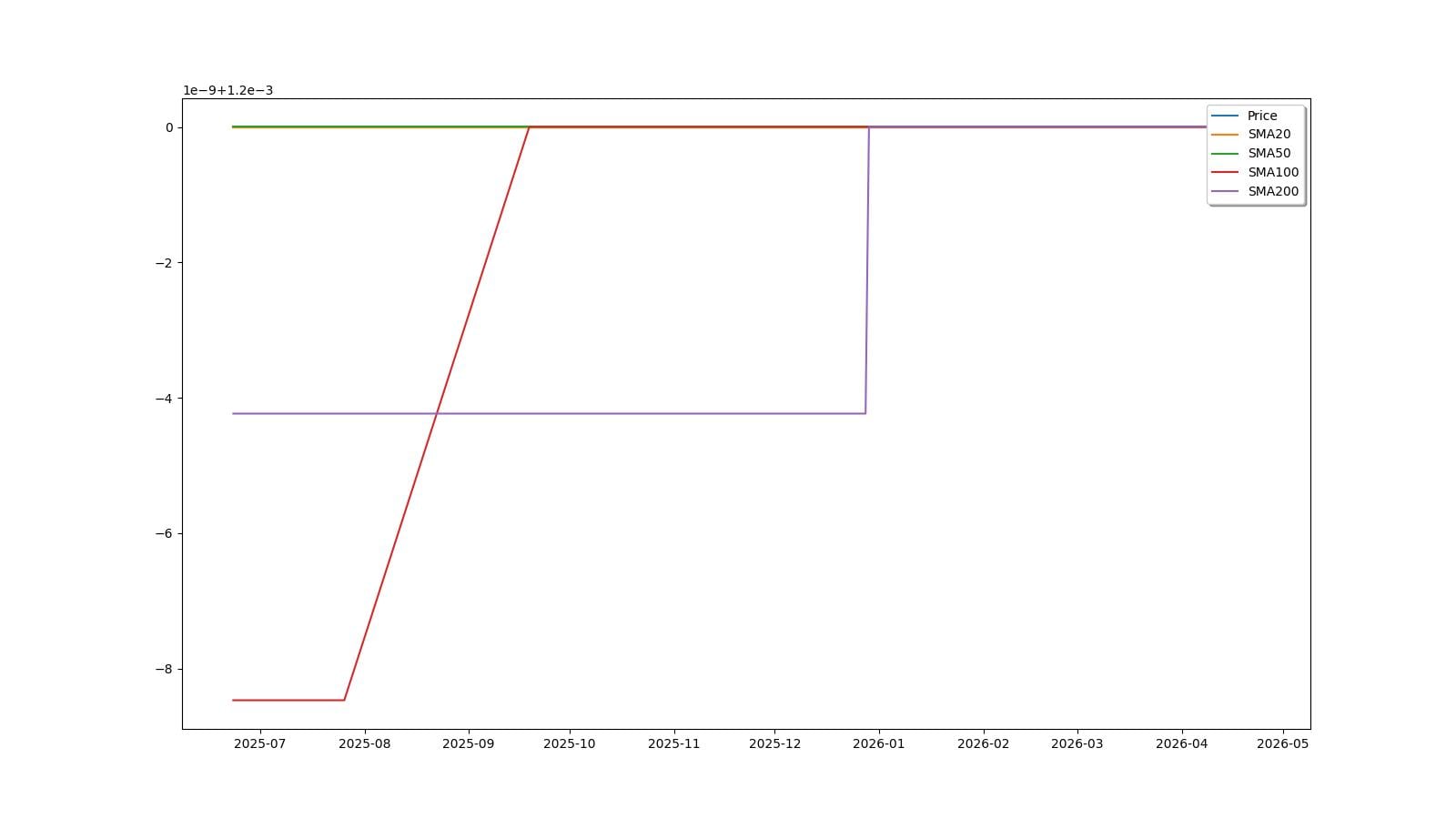 BIZVERSE Simple Moving Averages