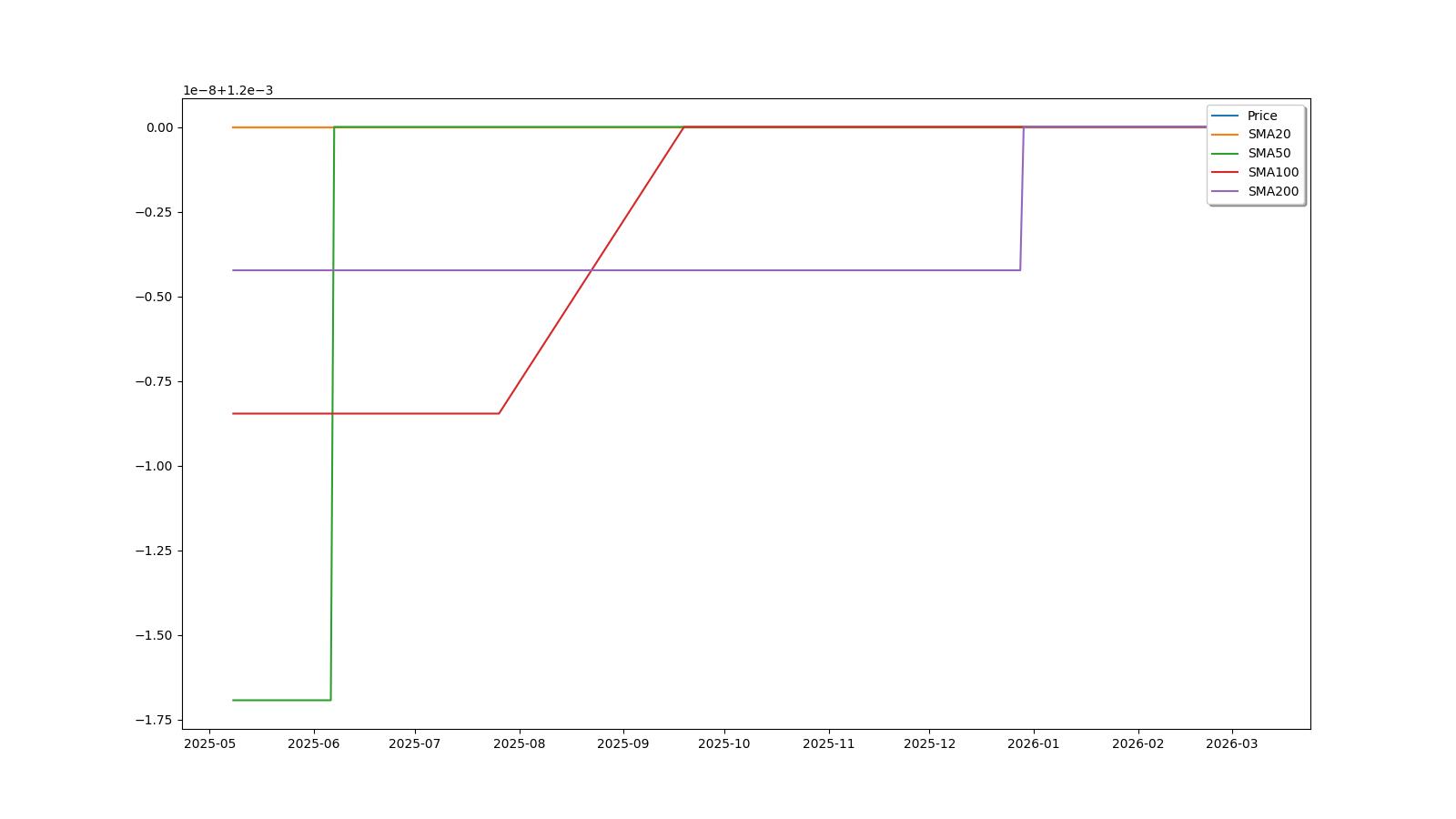 BIZVERSE Simple Moving Averages