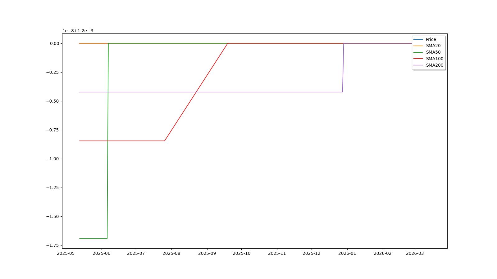 BIZVERSE Simple Moving Averages
