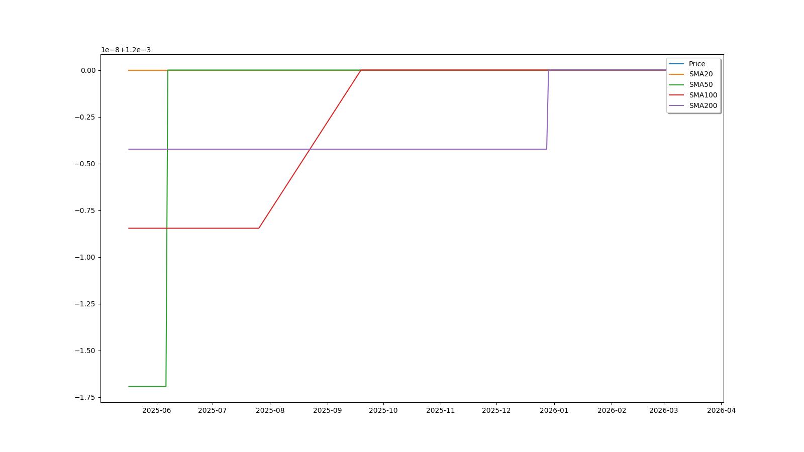 BIZVERSE Simple Moving Averages