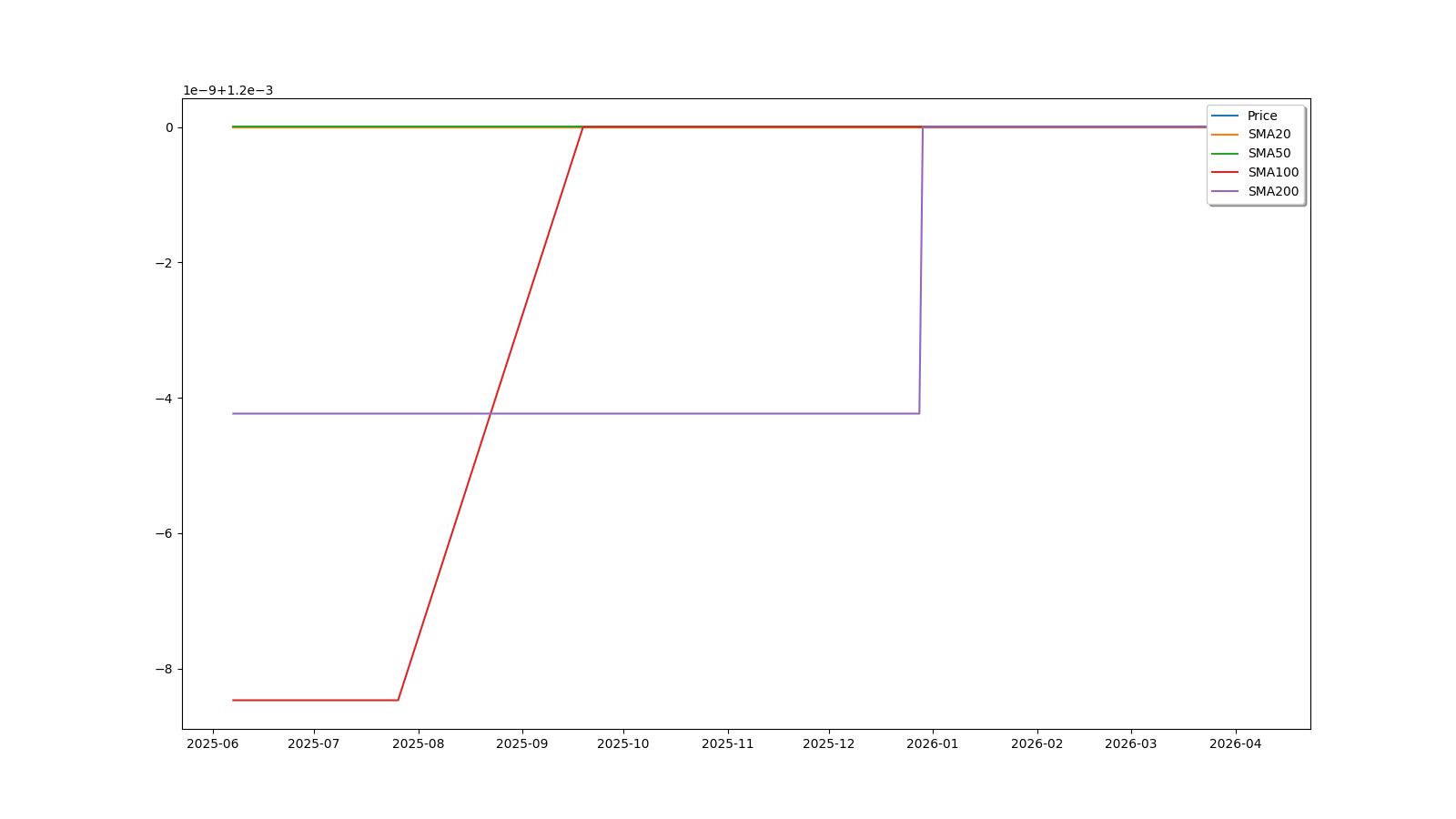 BIZVERSE Simple Moving Averages
