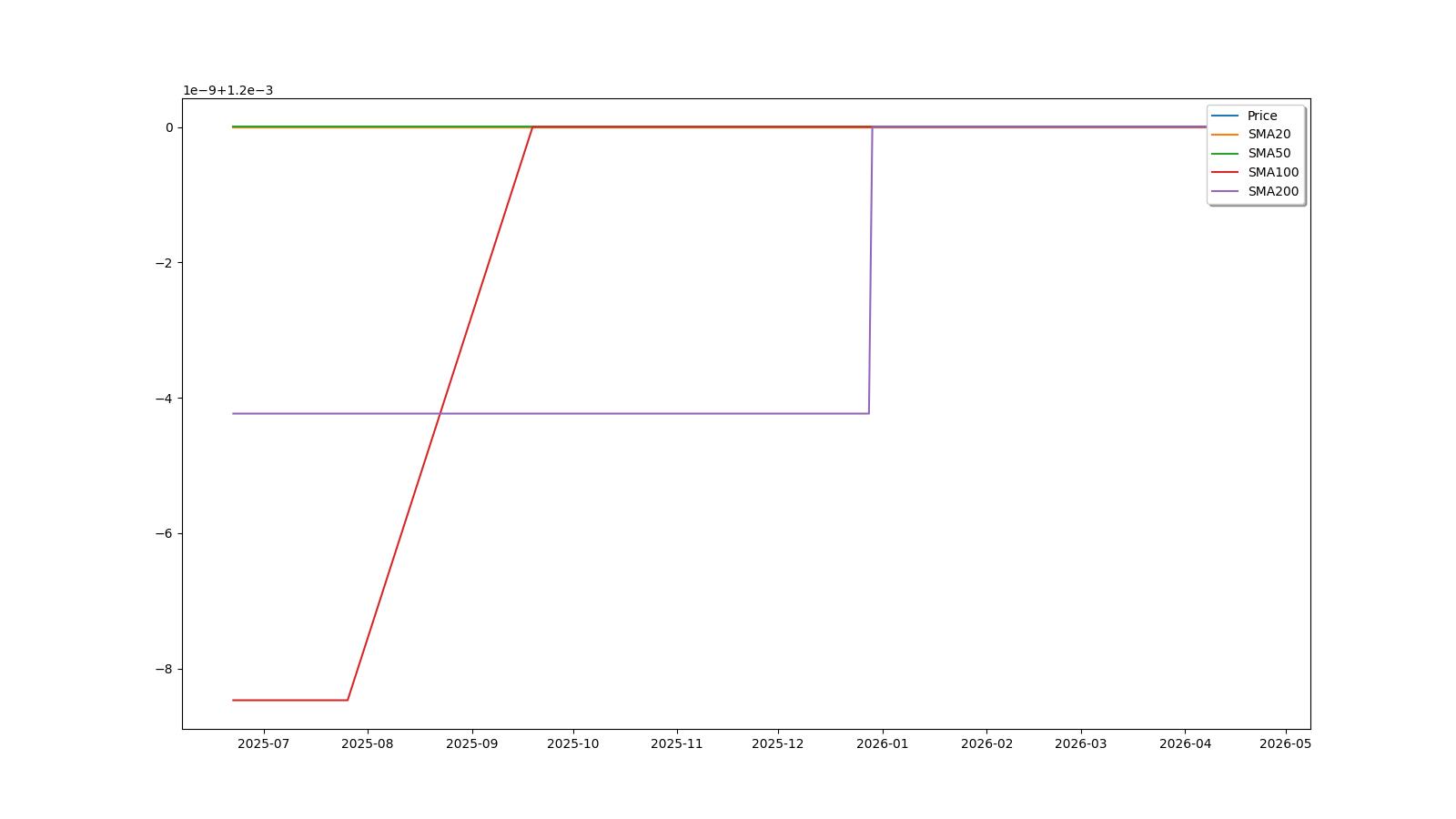 BIZVERSE Simple Moving Averages