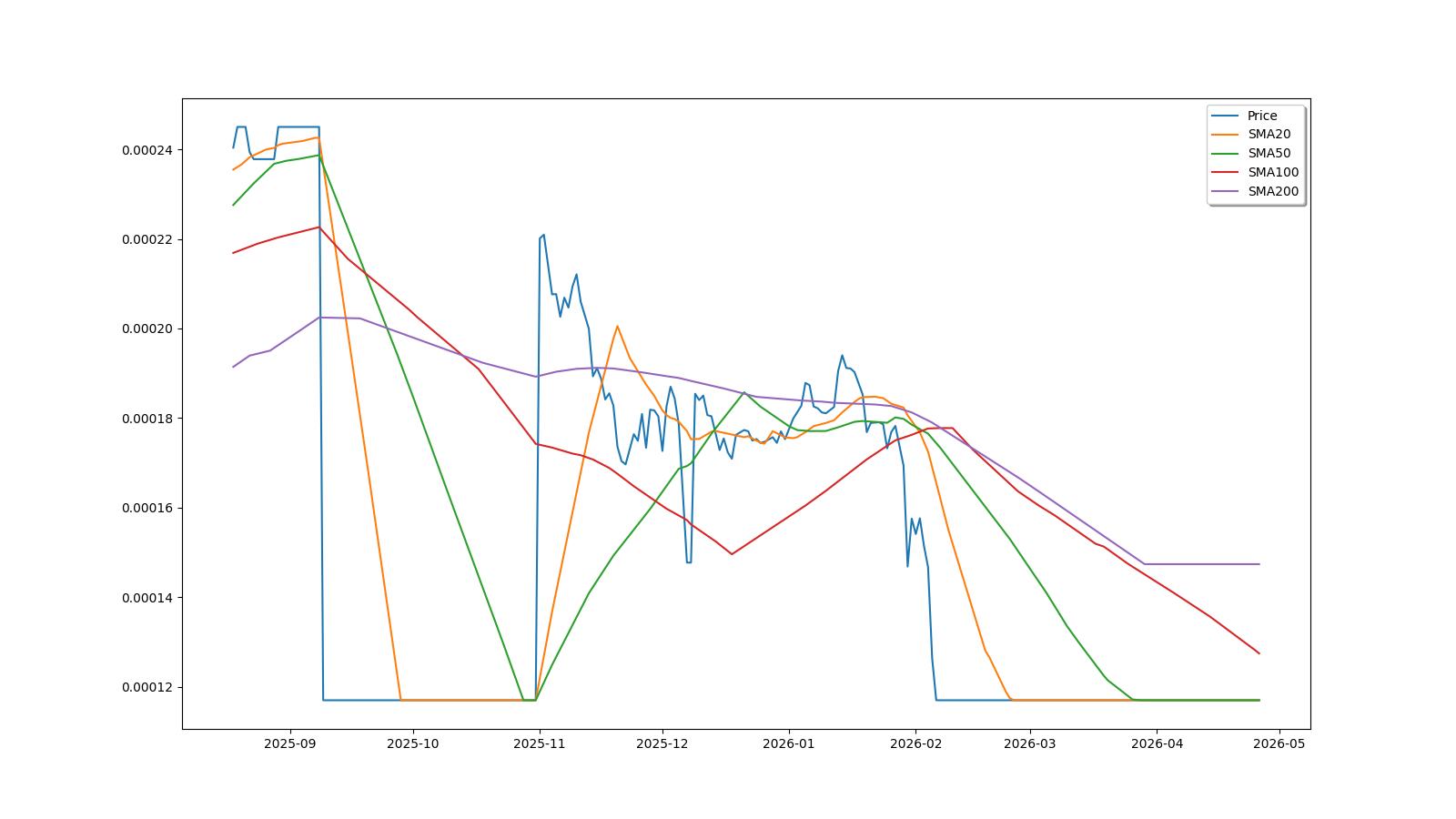 BIZZCOIN Simple Moving Averages