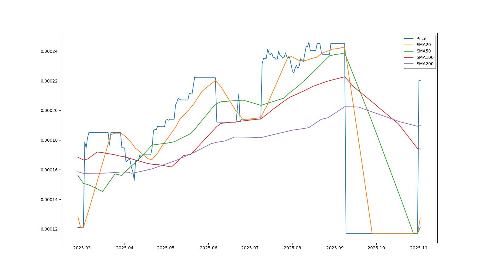 BIZZCOIN Simple Moving Averages