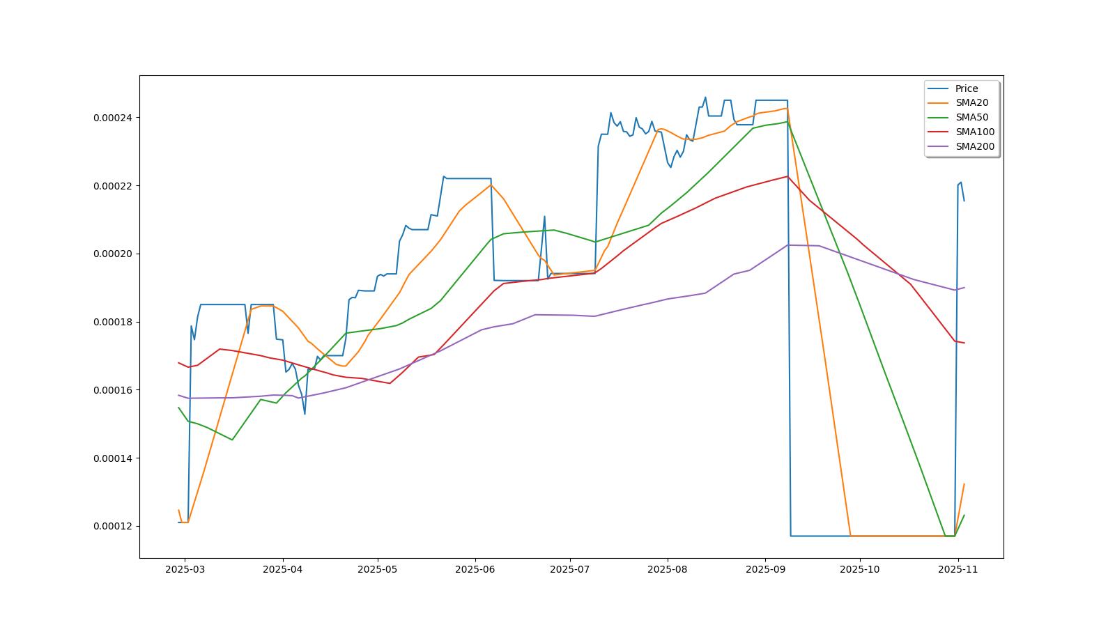 BIZZCOIN Simple Moving Averages