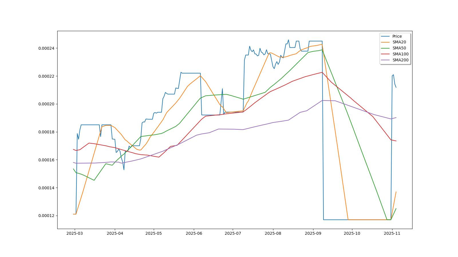 BIZZCOIN Simple Moving Averages