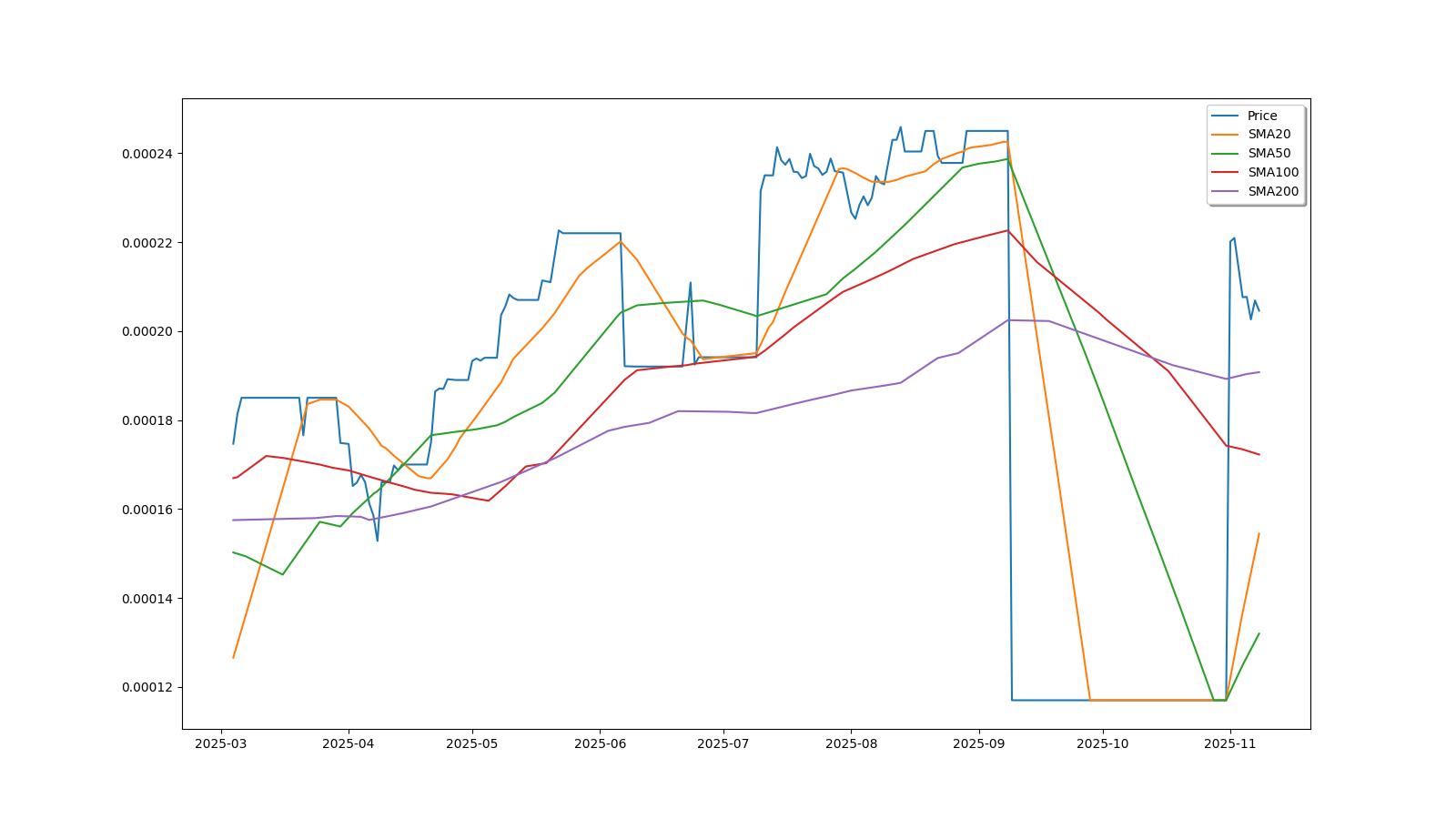 BIZZCOIN Simple Moving Averages