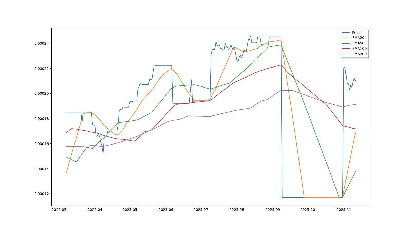 BIZZCOIN Simple Moving Averages
