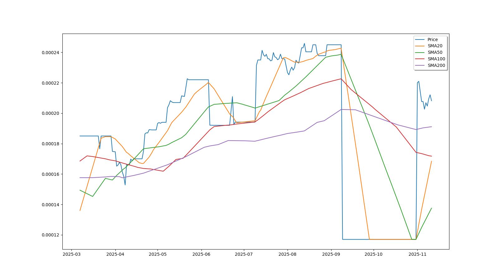 BIZZCOIN Simple Moving Averages