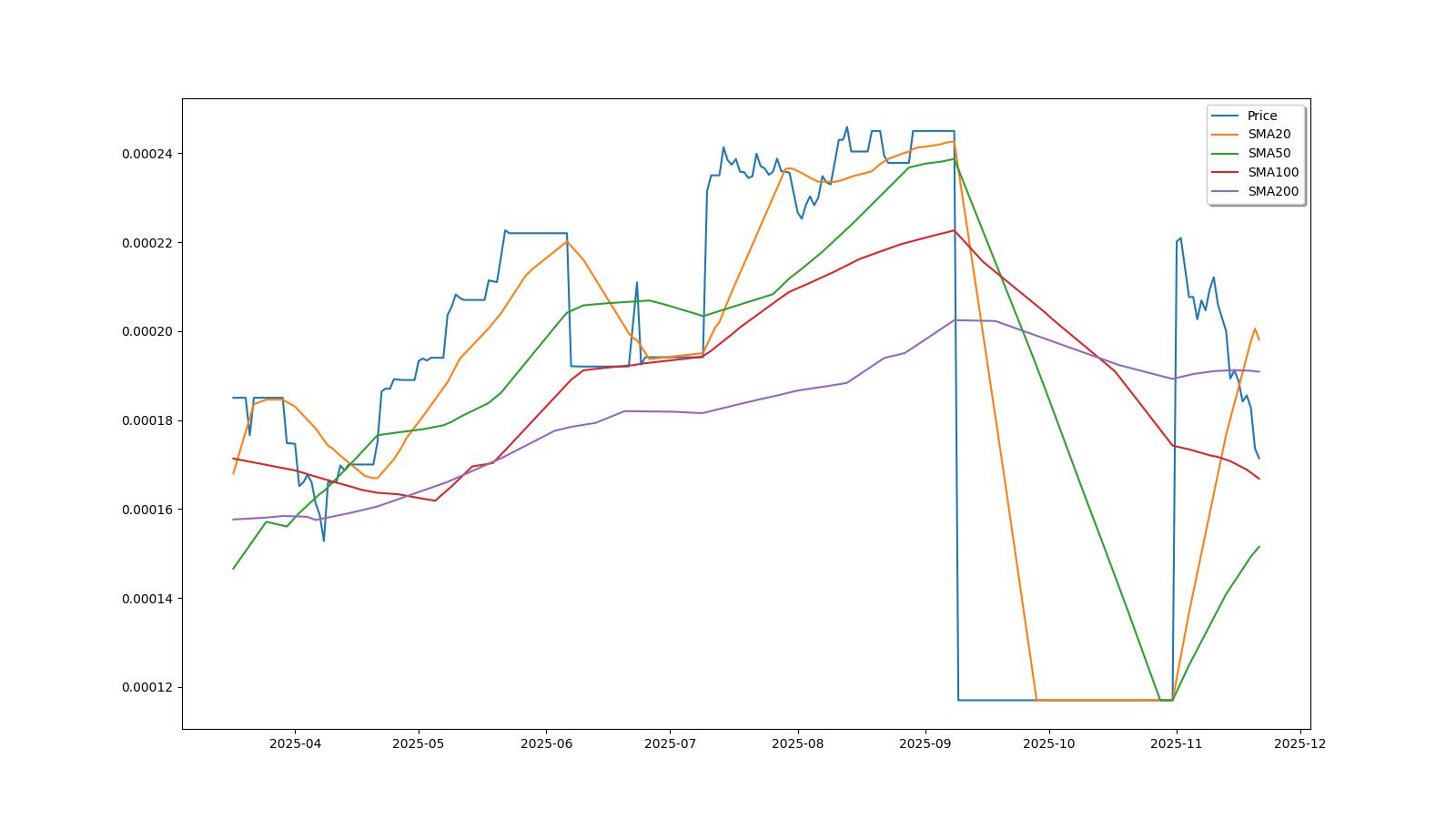 BIZZCOIN Simple Moving Averages