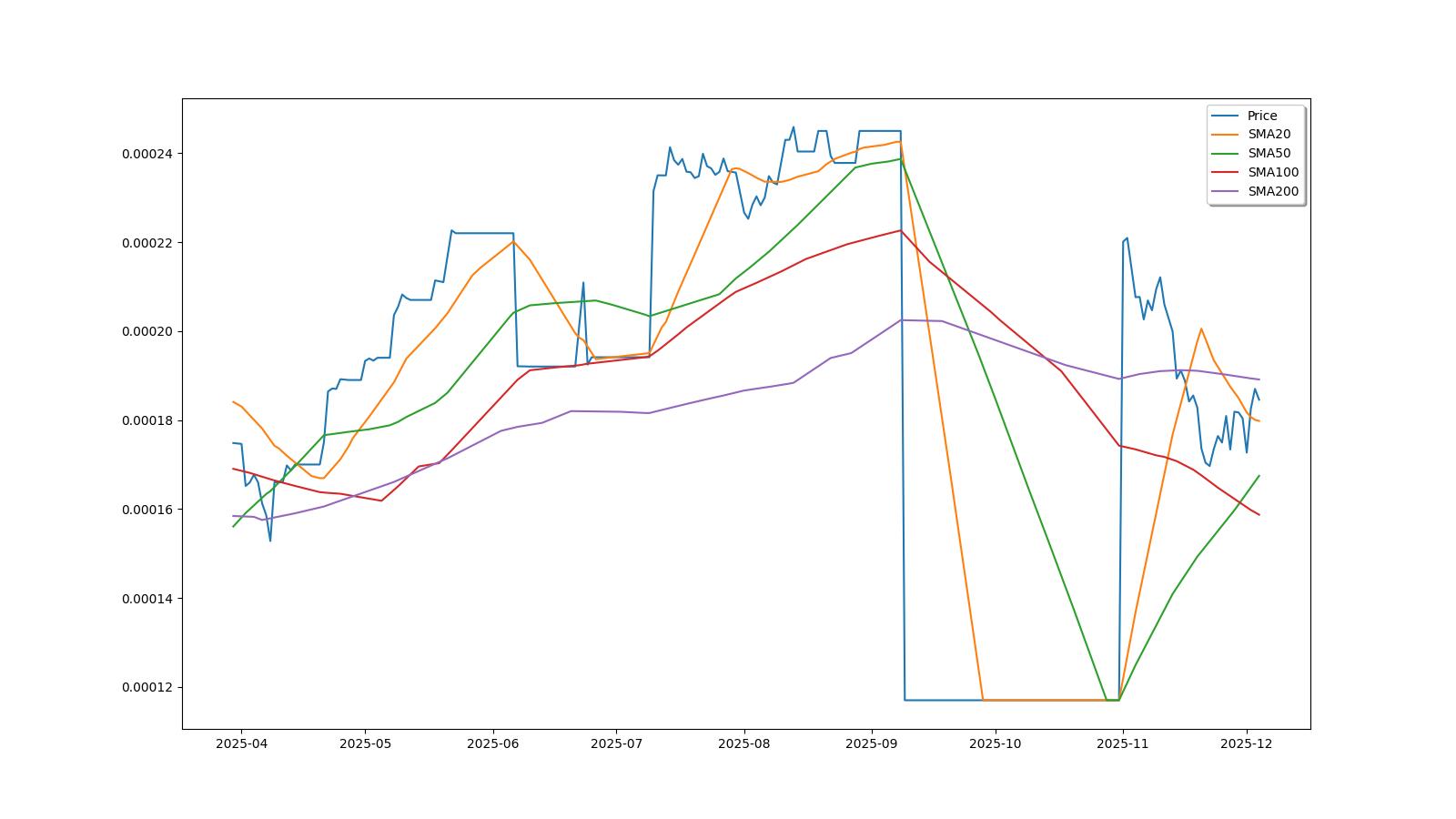 BIZZCOIN Simple Moving Averages