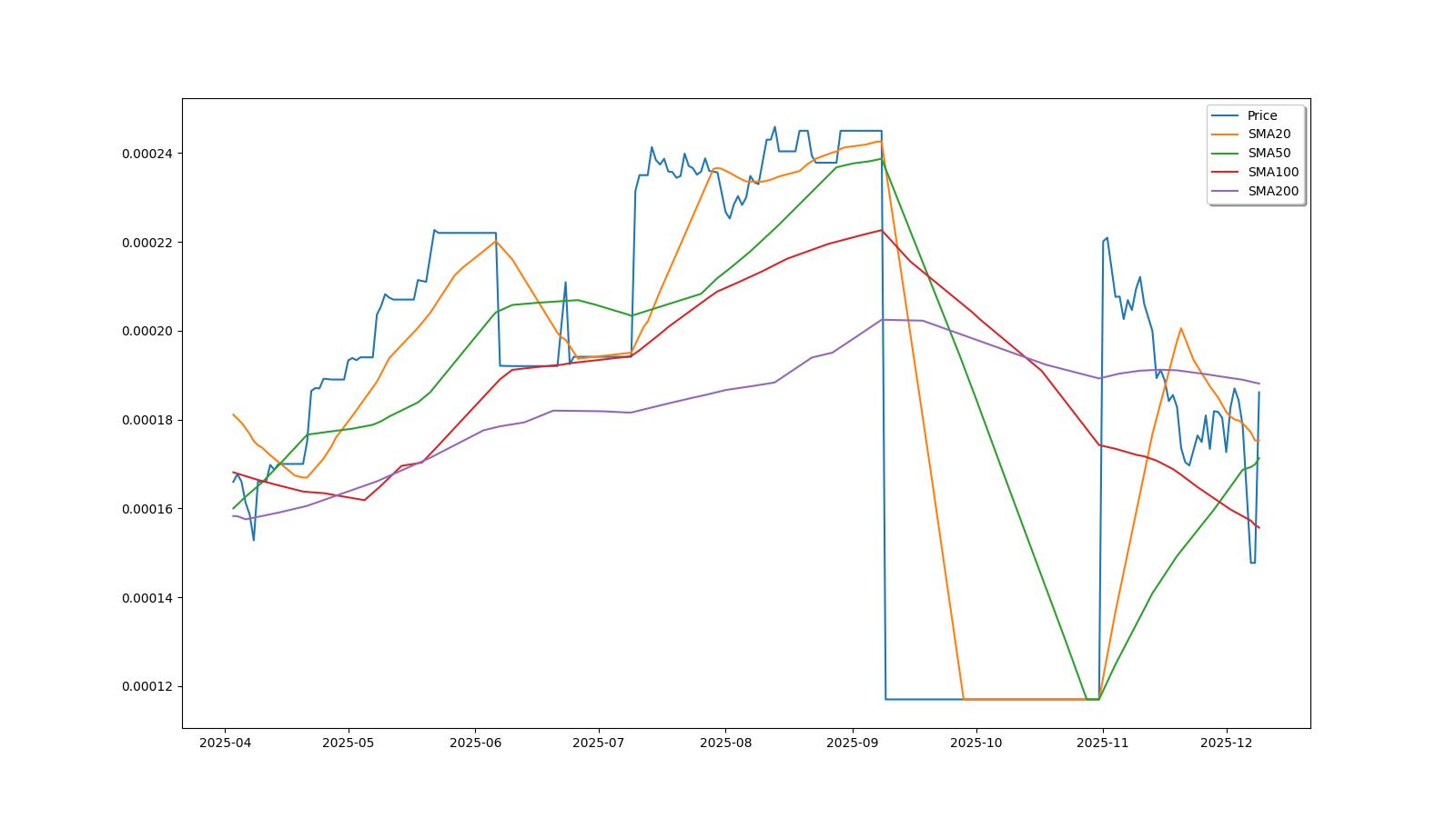 BIZZCOIN Simple Moving Averages