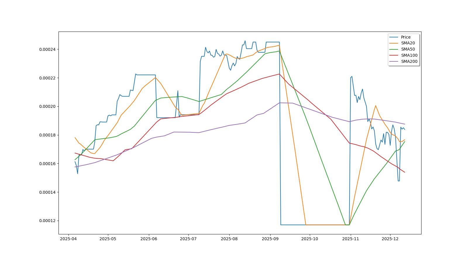 BIZZCOIN Simple Moving Averages