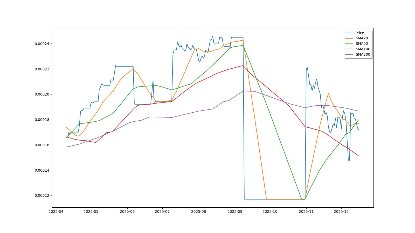 BIZZCOIN Simple Moving Averages