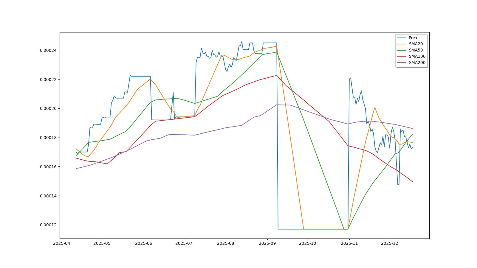 BIZZCOIN Simple Moving Averages