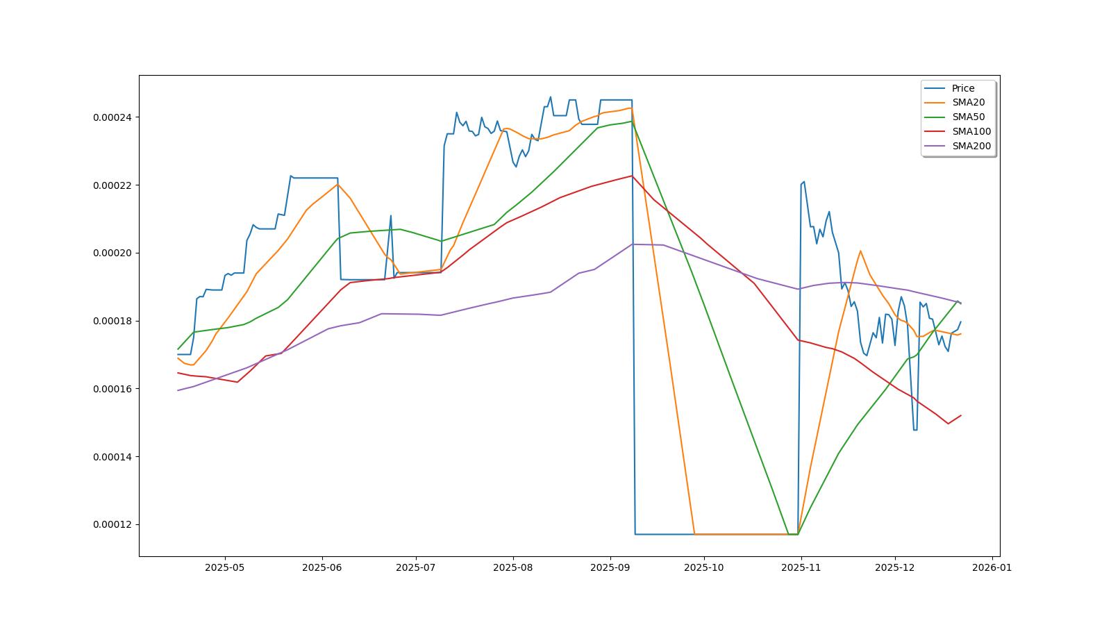 BIZZCOIN Simple Moving Averages