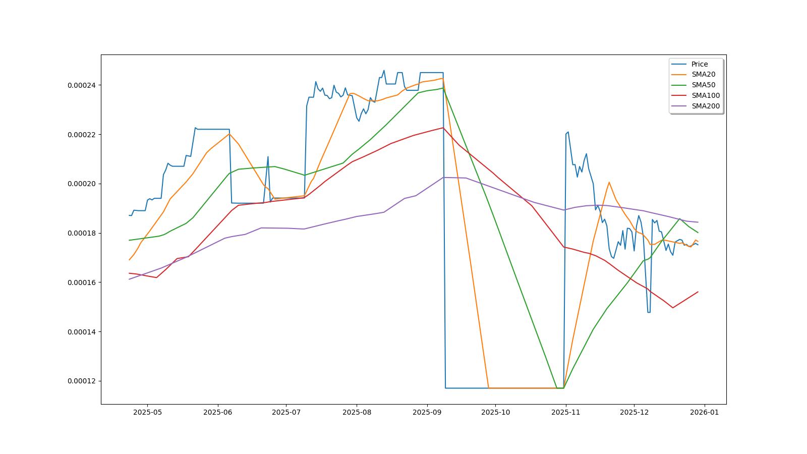 BIZZCOIN Simple Moving Averages