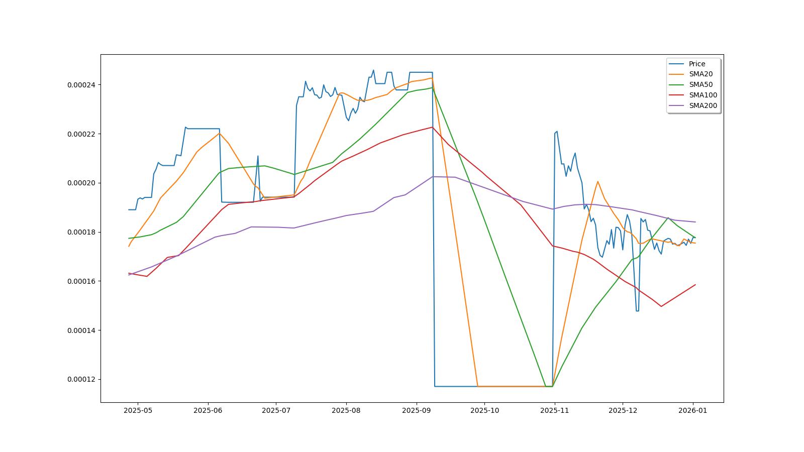 BIZZCOIN Simple Moving Averages