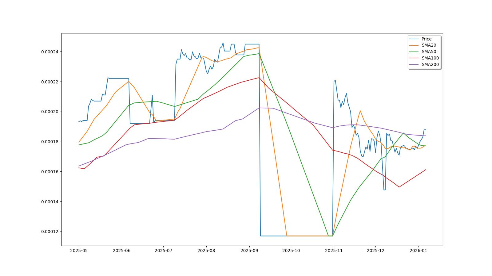 BIZZCOIN Simple Moving Averages