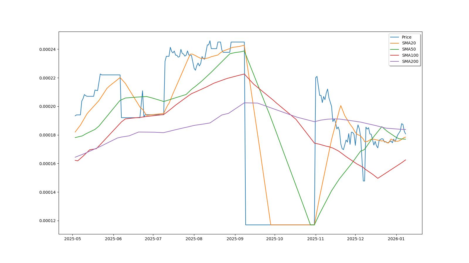 BIZZCOIN Simple Moving Averages