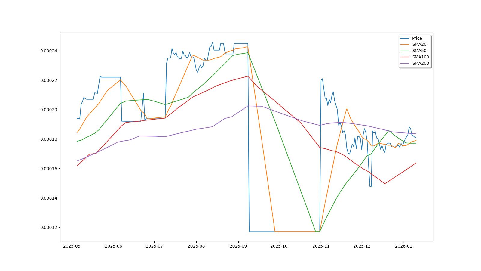 BIZZCOIN Simple Moving Averages