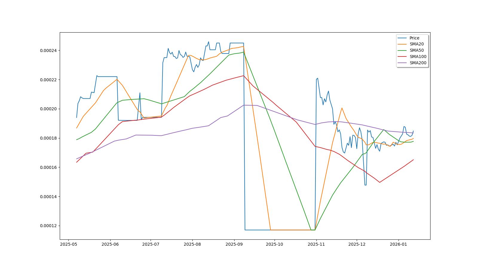 BIZZCOIN Simple Moving Averages