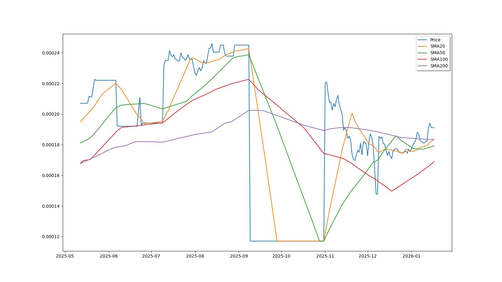 BIZZCOIN Simple Moving Averages