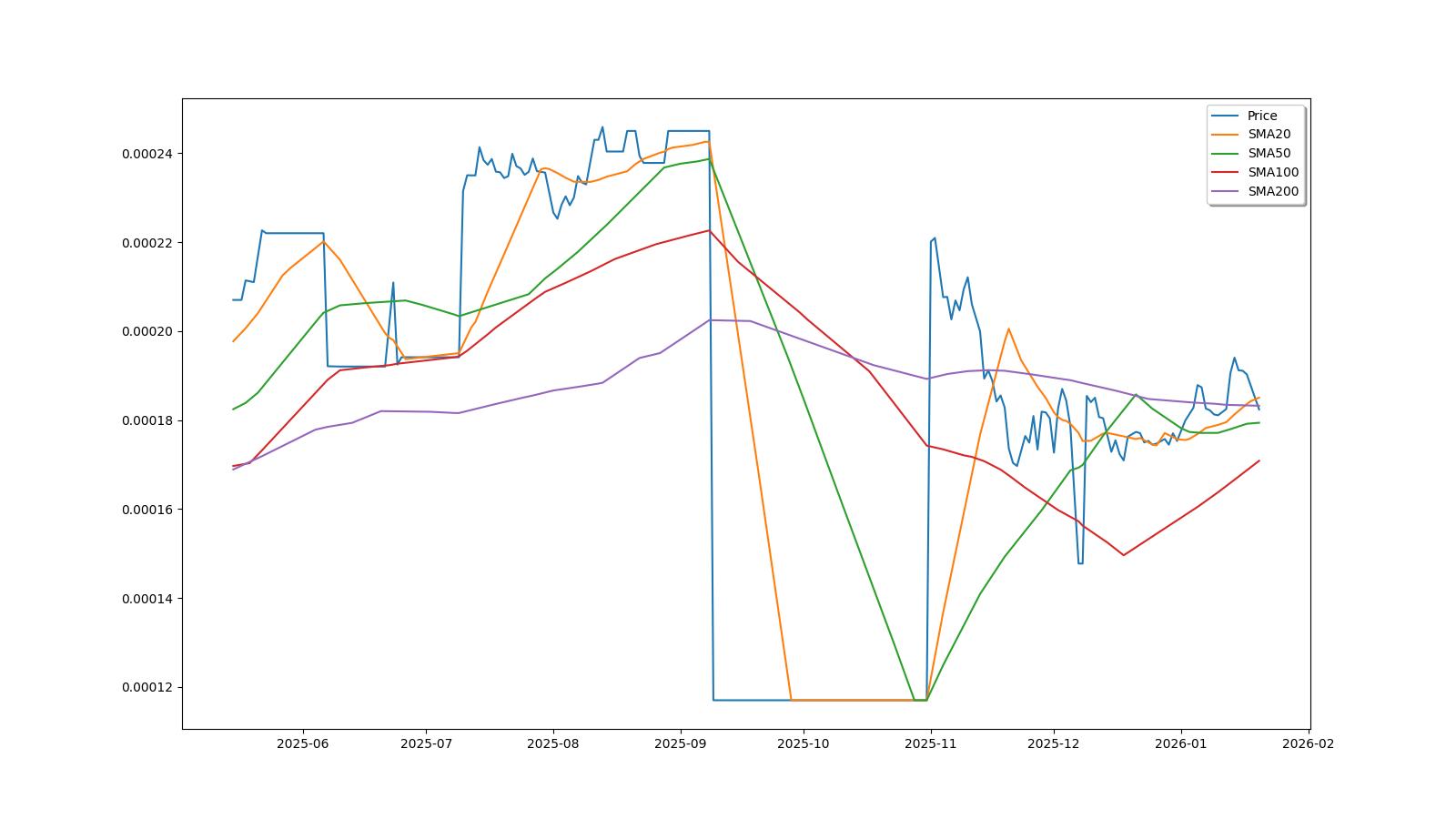 BIZZCOIN Simple Moving Averages