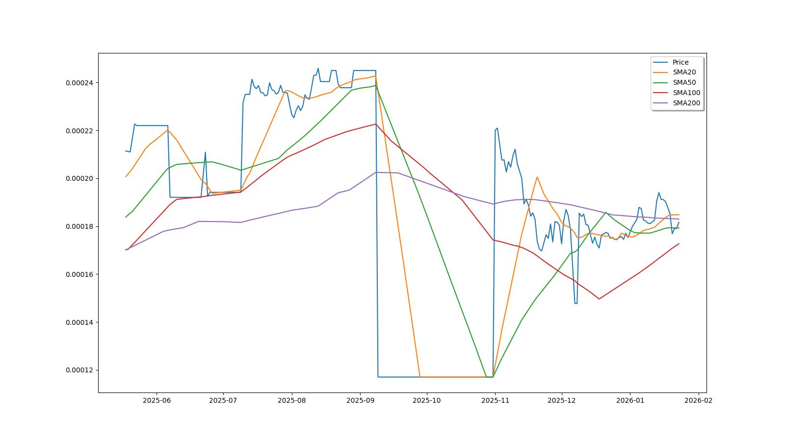 BIZZCOIN Simple Moving Averages