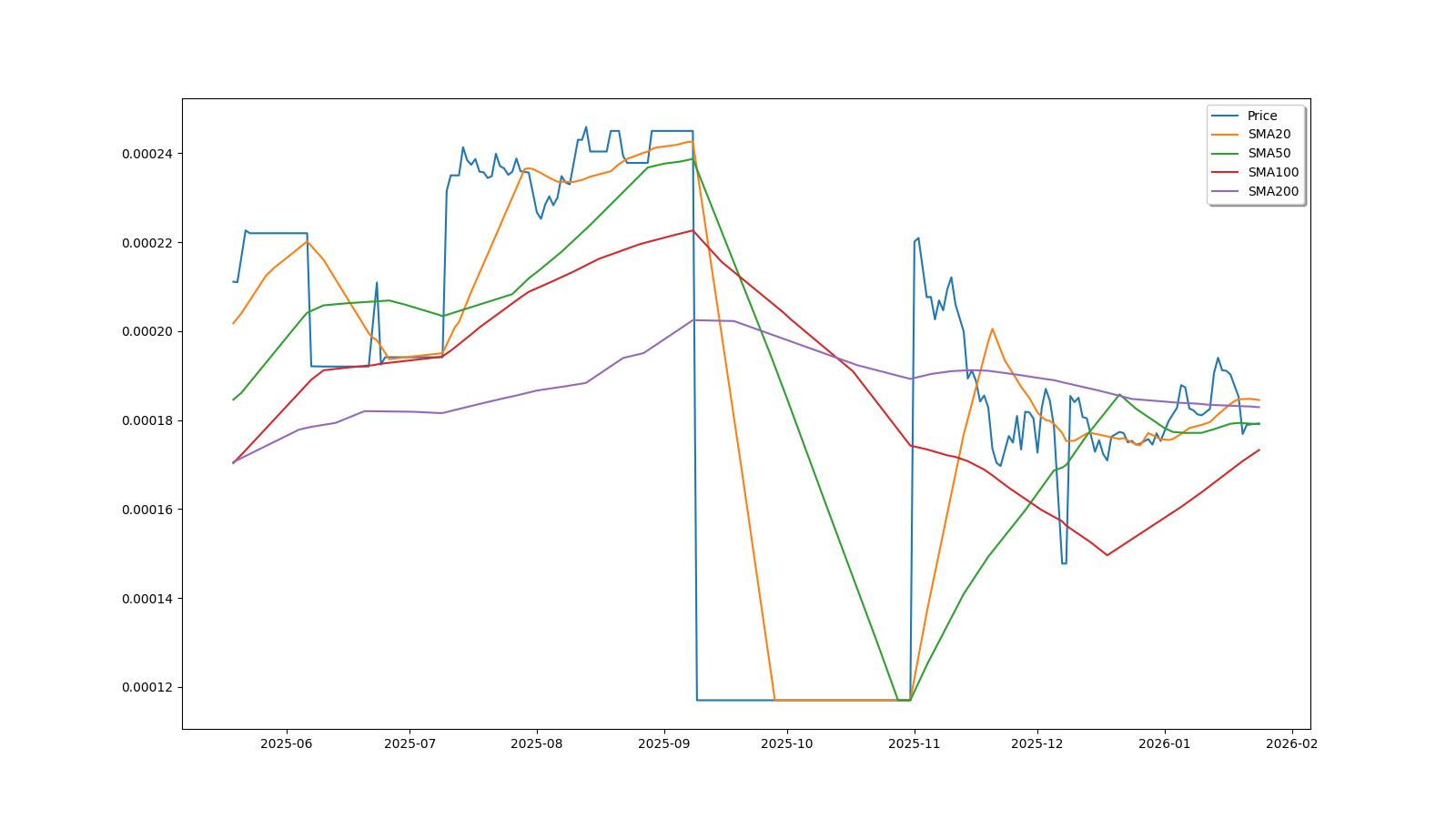 BIZZCOIN Simple Moving Averages