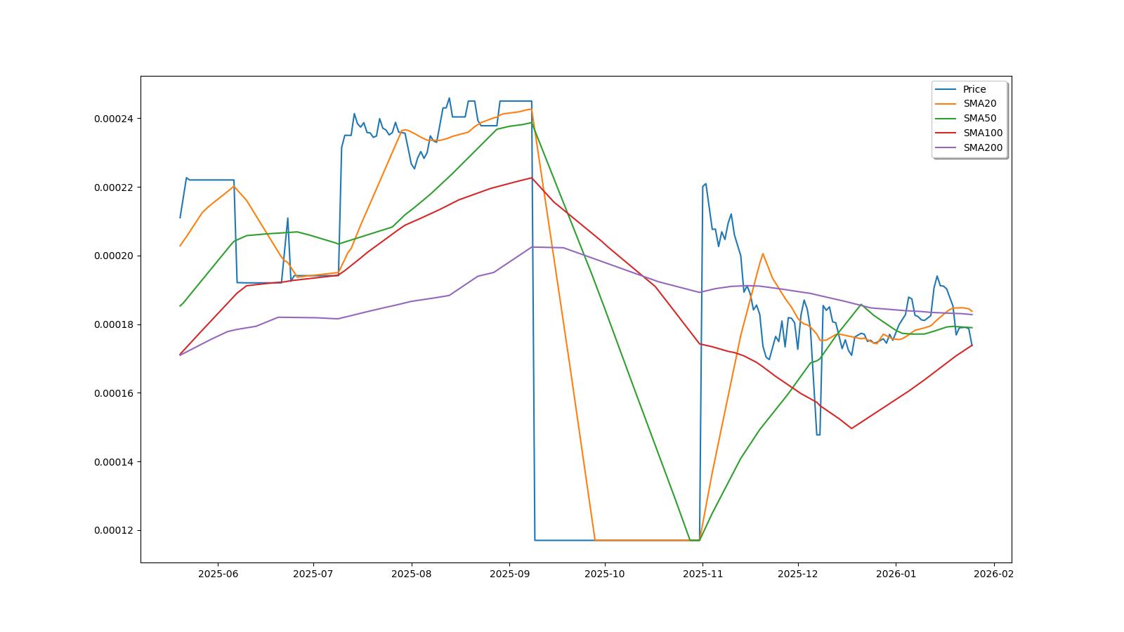 BIZZCOIN Simple Moving Averages