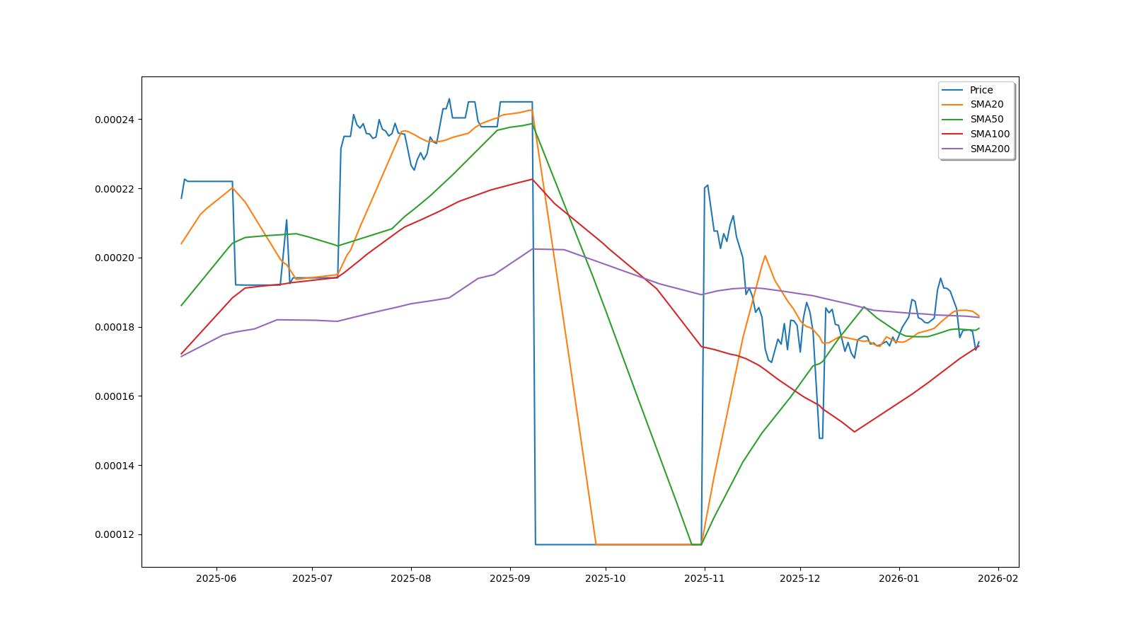 BIZZCOIN Simple Moving Averages