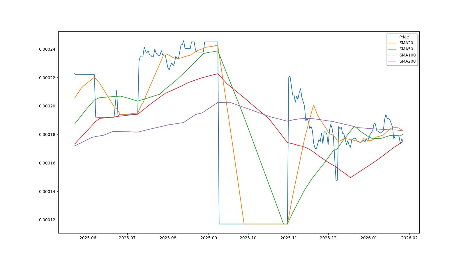 BIZZCOIN Simple Moving Averages