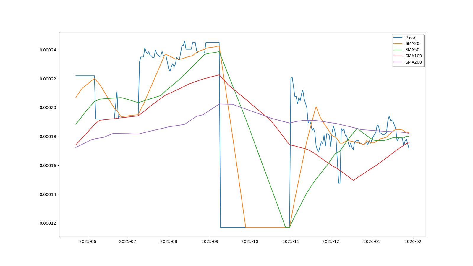BIZZCOIN Simple Moving Averages
