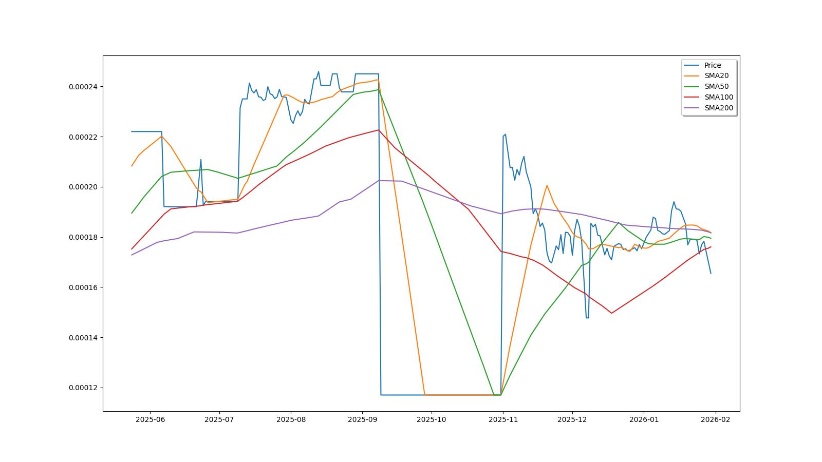 BIZZCOIN Simple Moving Averages