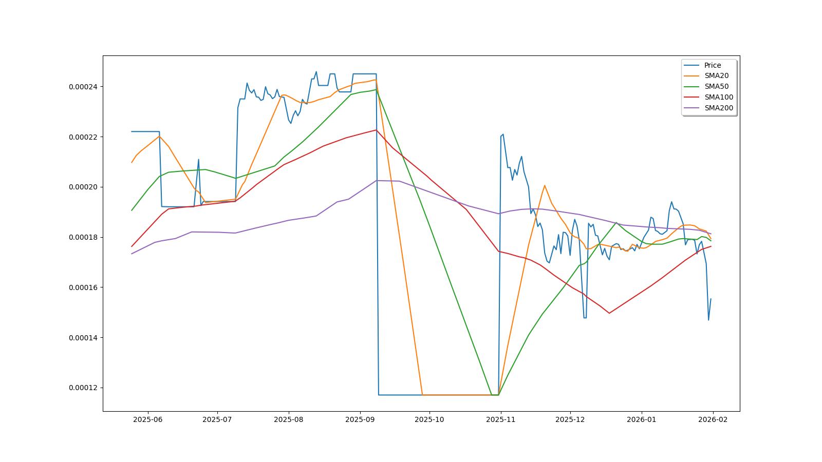 BIZZCOIN Simple Moving Averages