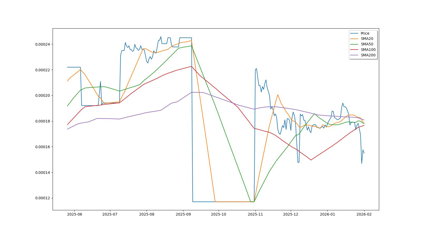 BIZZCOIN Simple Moving Averages