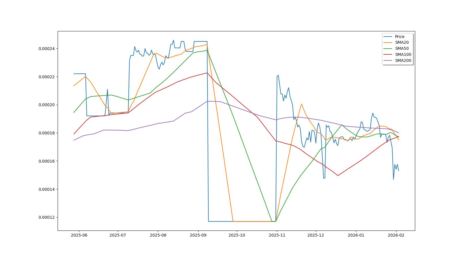 BIZZCOIN Simple Moving Averages