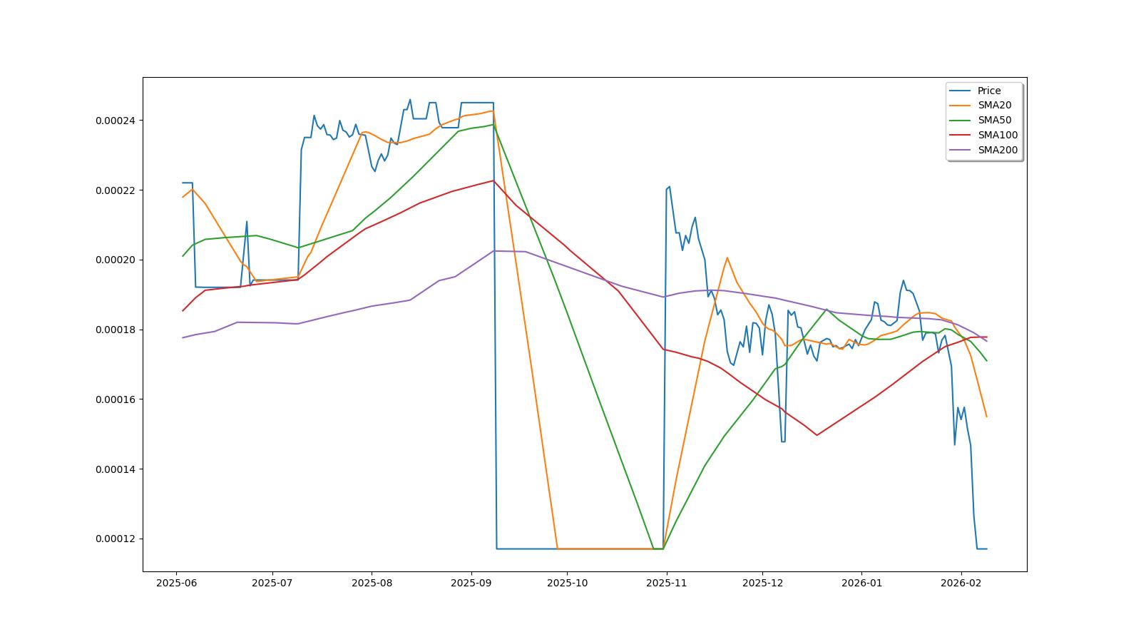 BIZZCOIN Simple Moving Averages