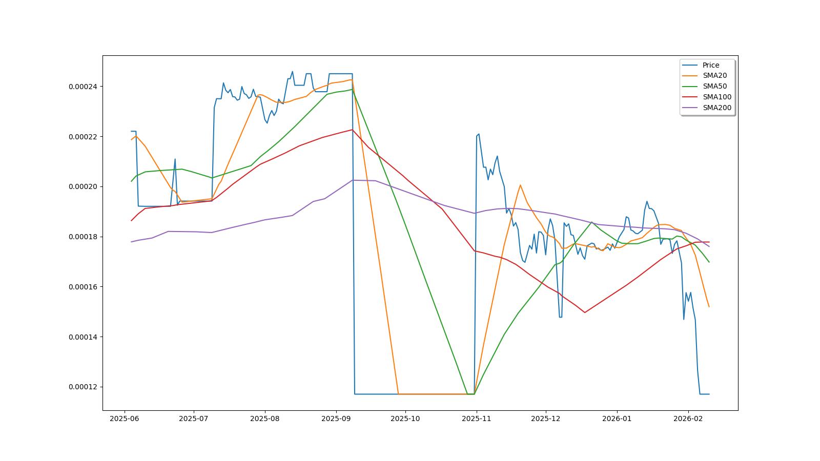 BIZZCOIN Simple Moving Averages