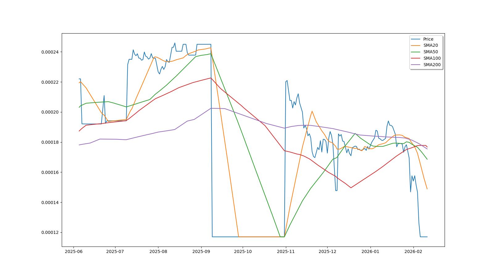 BIZZCOIN Simple Moving Averages