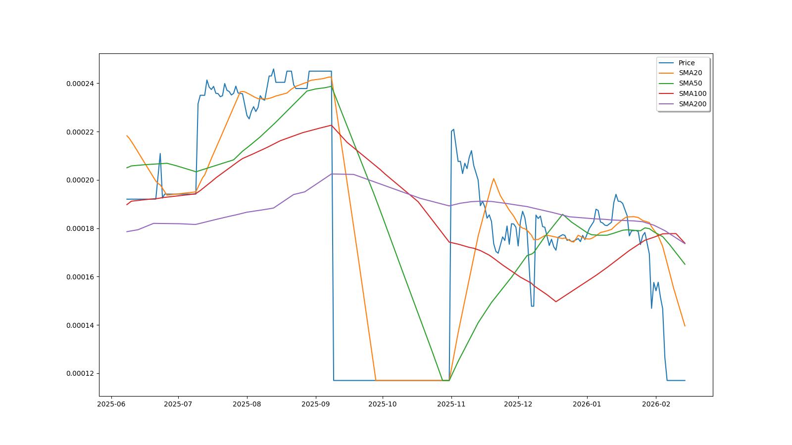BIZZCOIN Simple Moving Averages