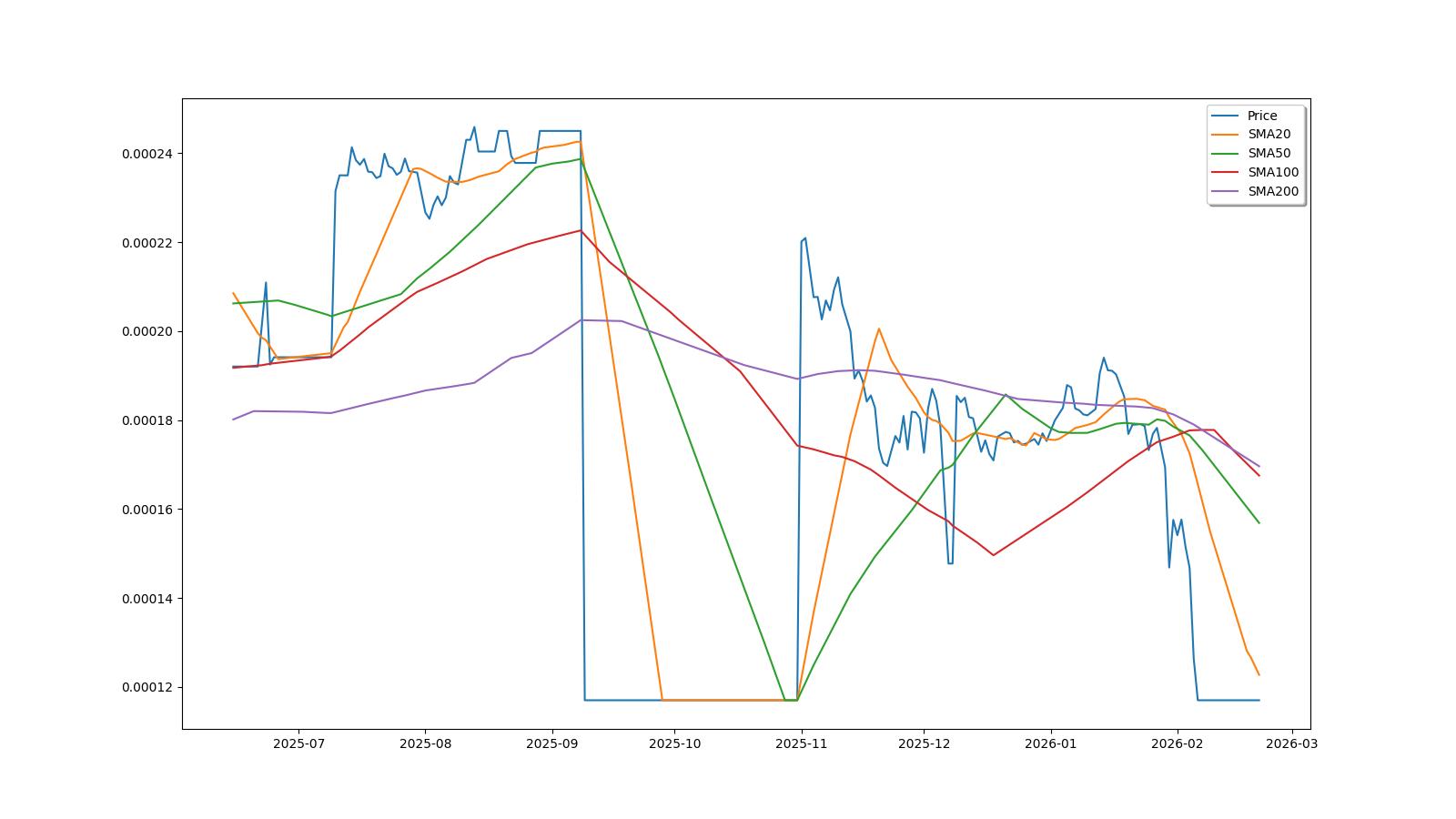 BIZZCOIN Simple Moving Averages
